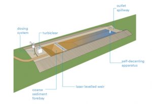 Sediment Basin Solutions | Site Water Management | Turbid